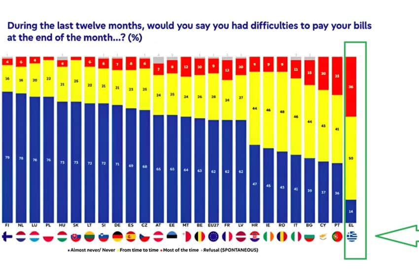 Το 86% των Ελλήνων δυσκολεύεται να πληρώσει λογαριασμούς - EKFRASI.net