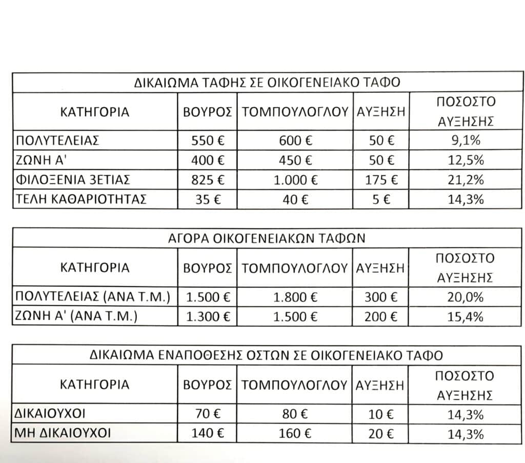 Μεγάλες αυξήσεις στα τέλη νεκροταφείου - EKFRASI.net
