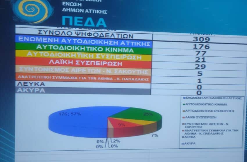 Τα αποτελέσματα των εκλογών στην ΠΕΔΑ - EKFRASI.net